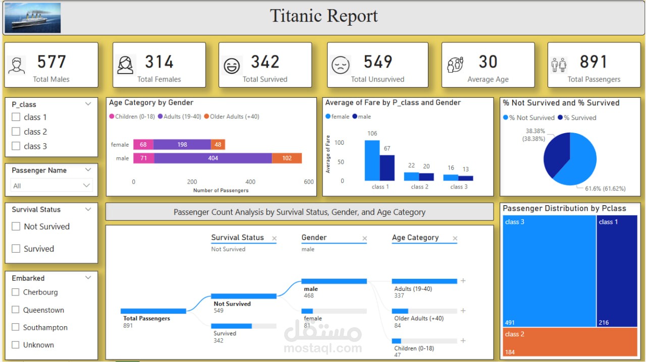Titanic Report | Power Bi | مستقل