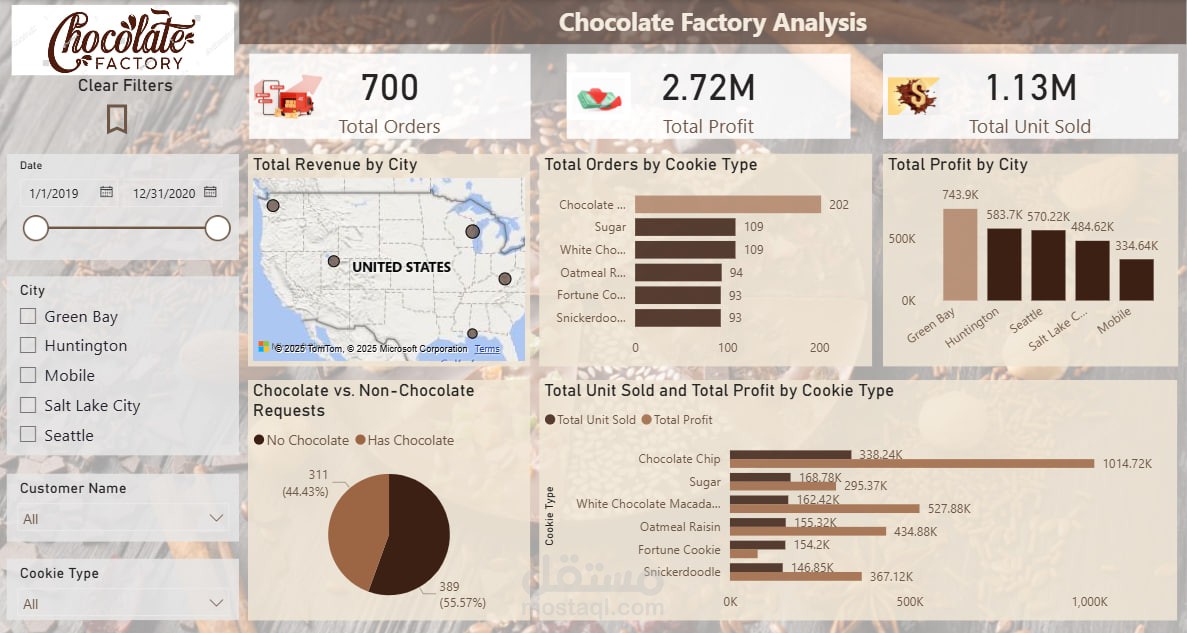 Chocolate factory Analysis Using Power Bi | مستقل