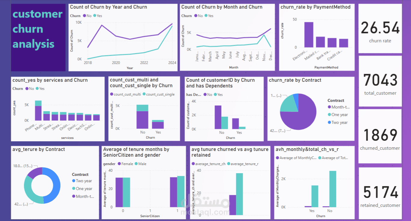 churn analysis using power bi | مستقل