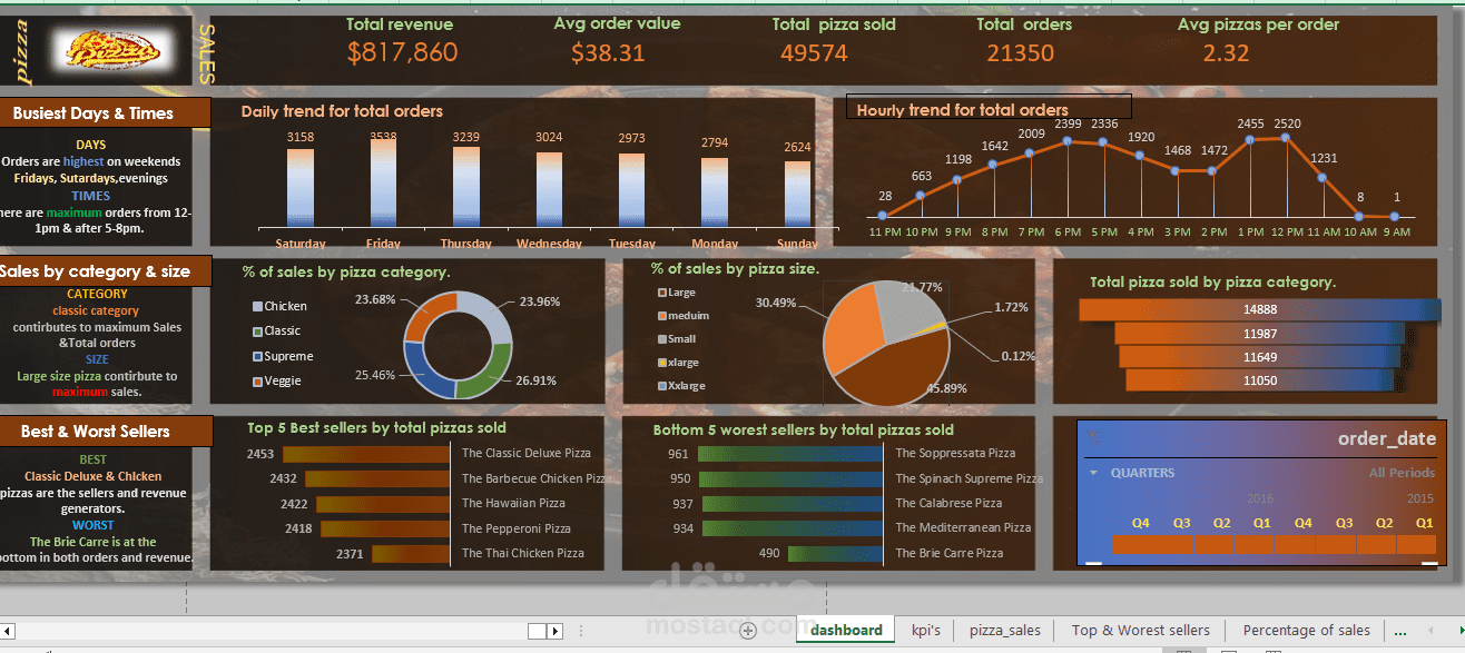 PIZZA SALES DASHBOARD USING EXCEL & SQL | مستقل