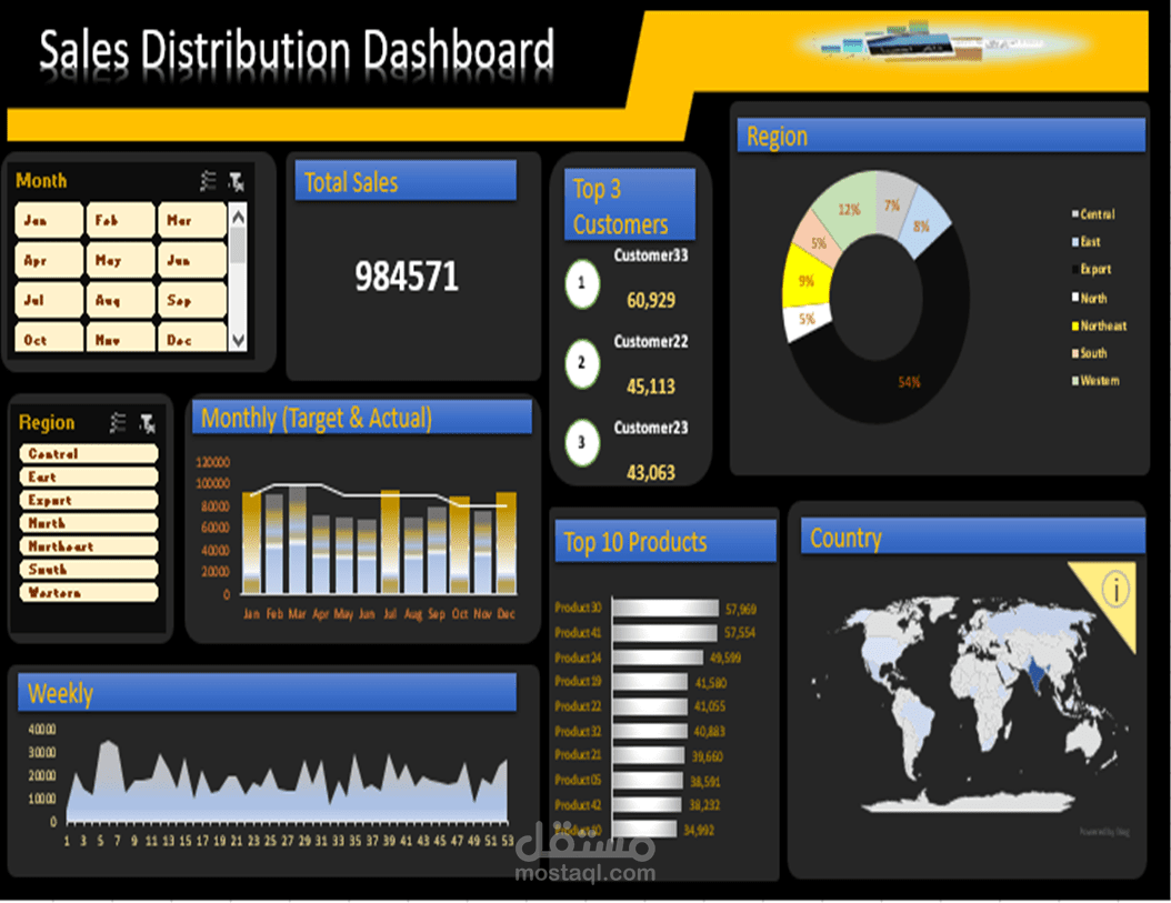 Sales distribution dashboard | مستقل