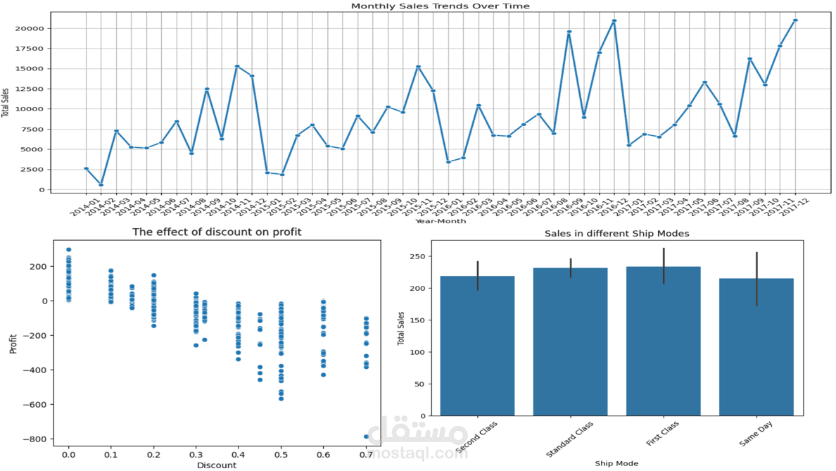Store Sales Forecasting | مستقل