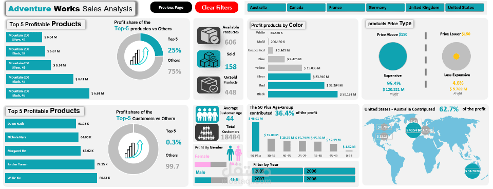 Adventure Works Sales Analysis | مستقل