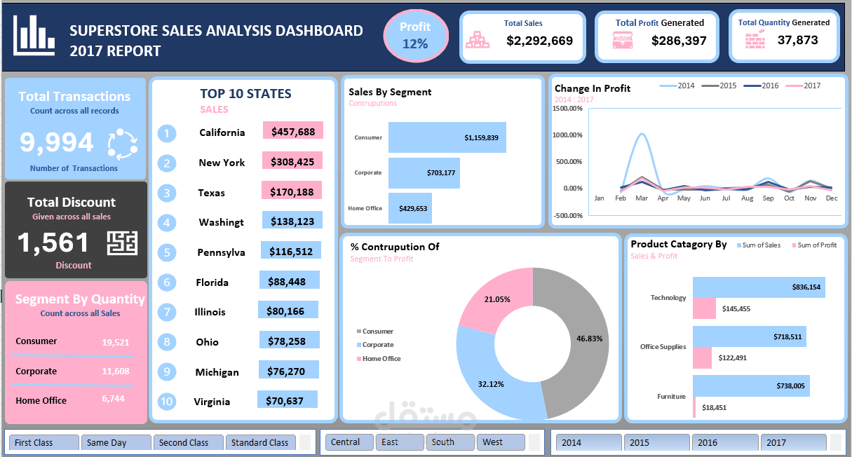 SUPERSTORE SALES ANALYSIS DASHBOARD | مستقل
