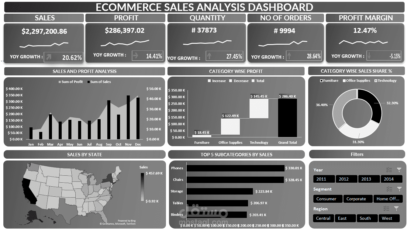 ECOMMERCE SALES ANALYSIS | مستقل