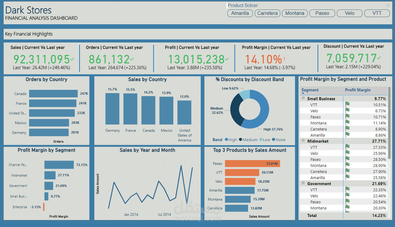 Financial Analysis Dashboard | مستقل