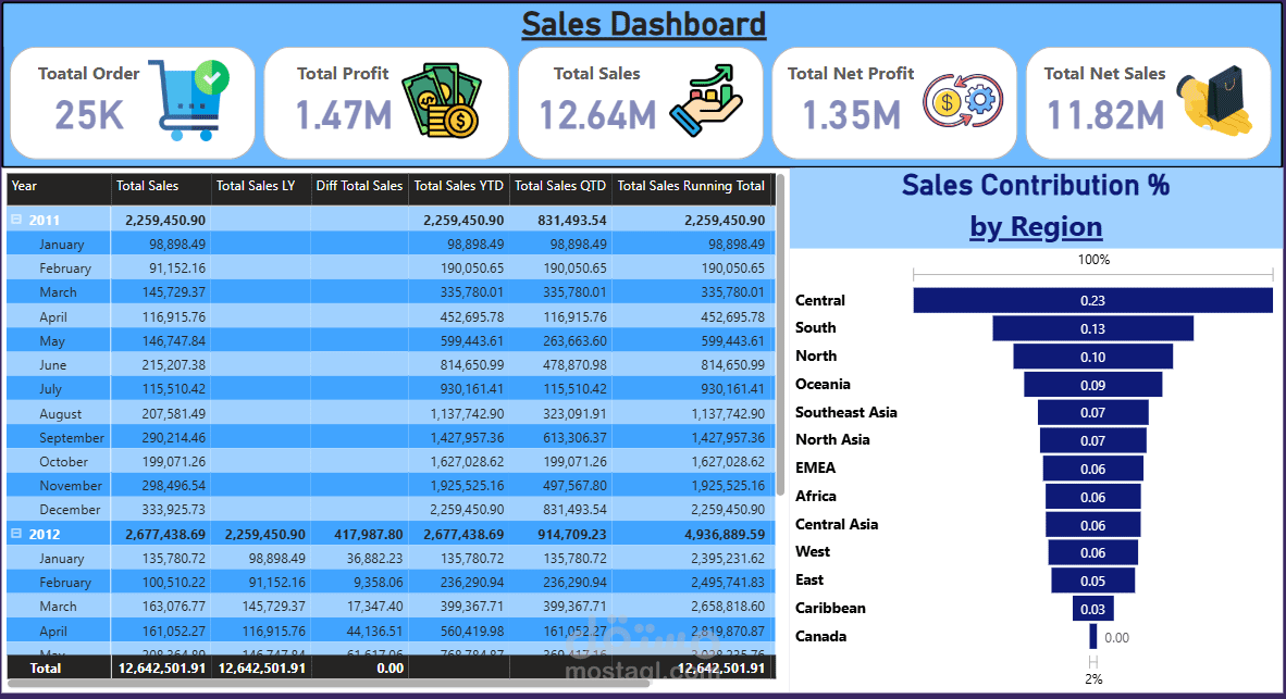 Sales Dashboard | مستقل