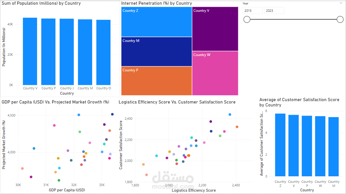 E-commerce Market Analysis | مستقل
