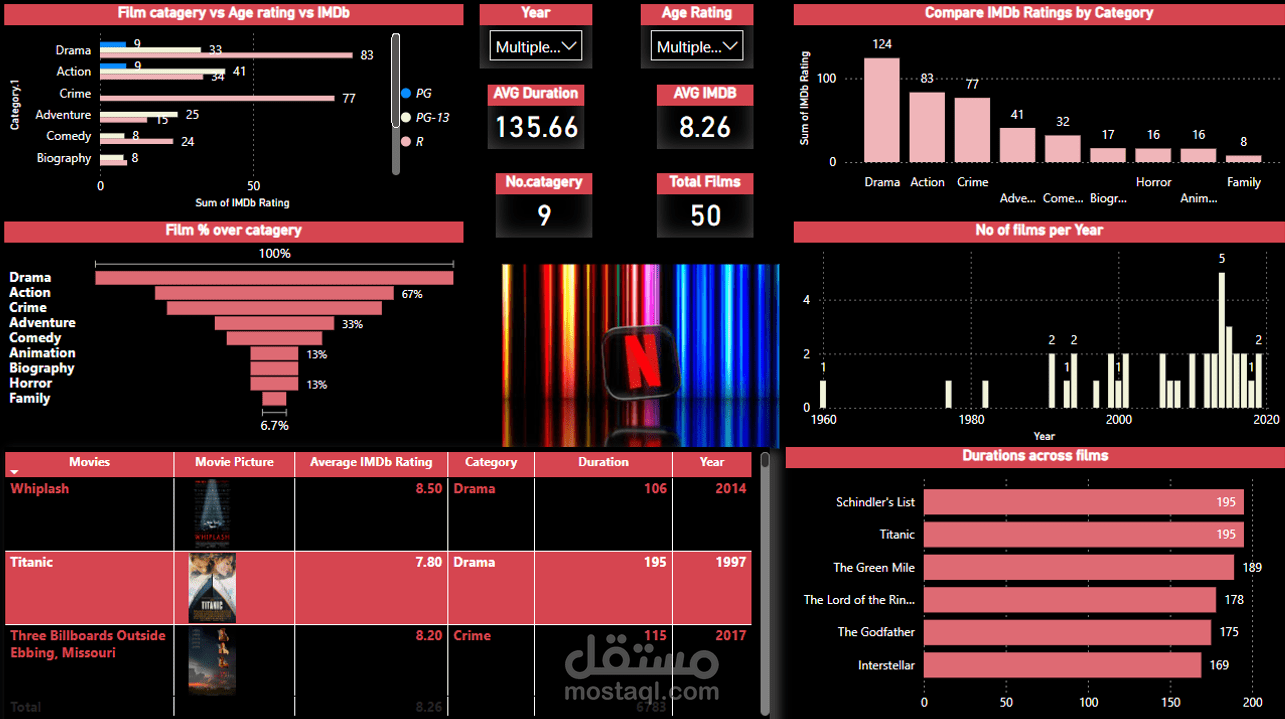 Netflix Movies Analytics Dashboard – Power BI | مستقل