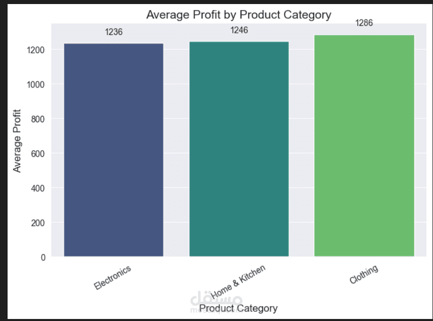 Project Title Sales Data Visualization With Matplotlib And Seaborn مستقل