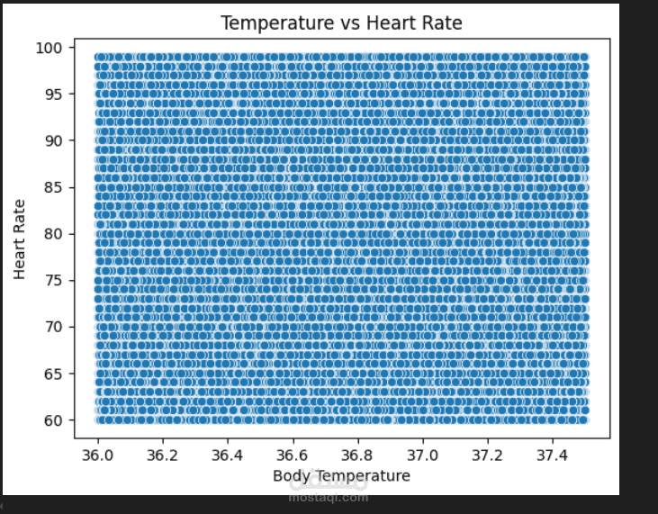 Human Vital Signs Statistical Analysis with Python | مستقل