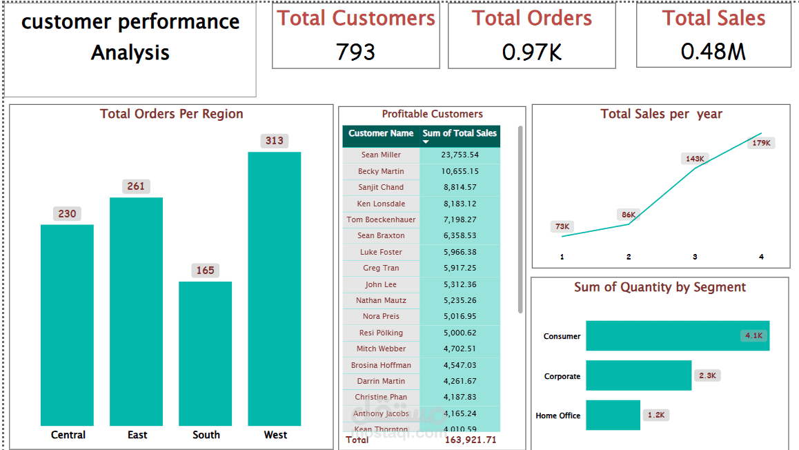 Customer performance analysis | مستقل