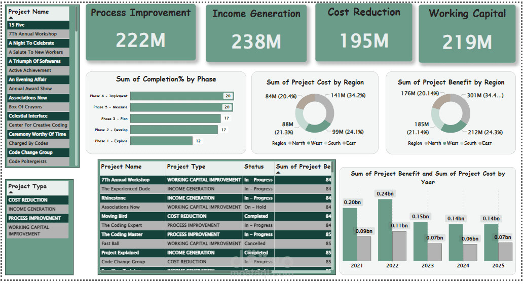Projects' analysis | مستقل
