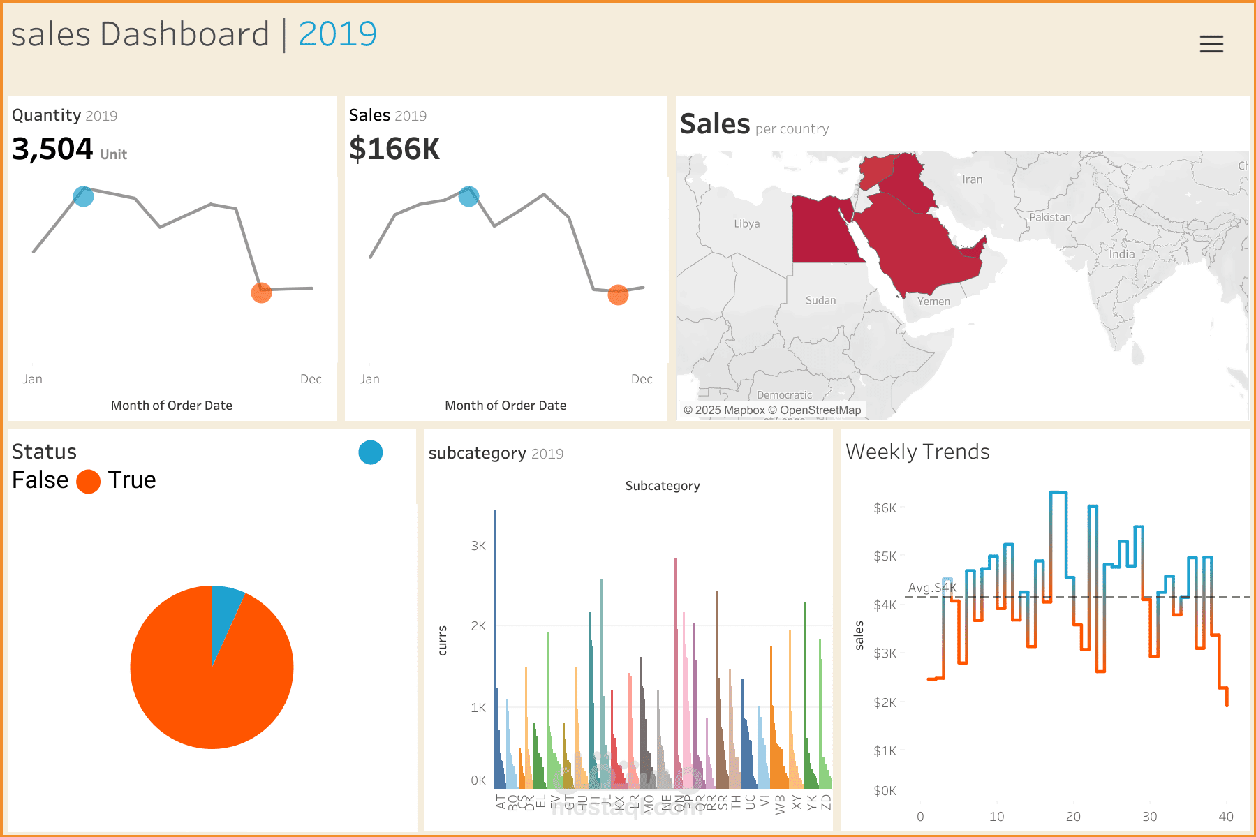 Sales Dashboard | مستقل