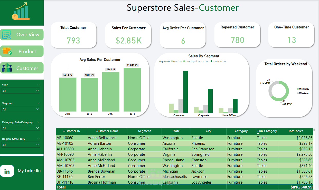 Superstore Sales Analysis | مستقل