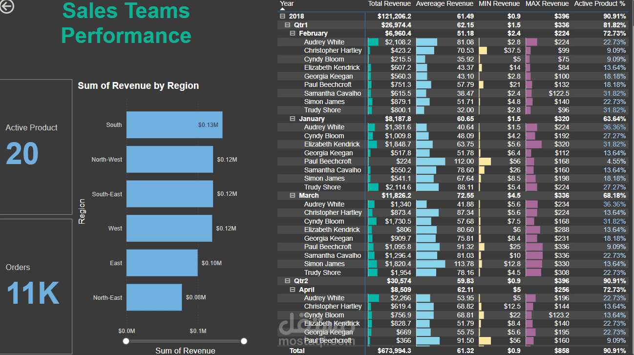 Sales Teams Performance | مستقل