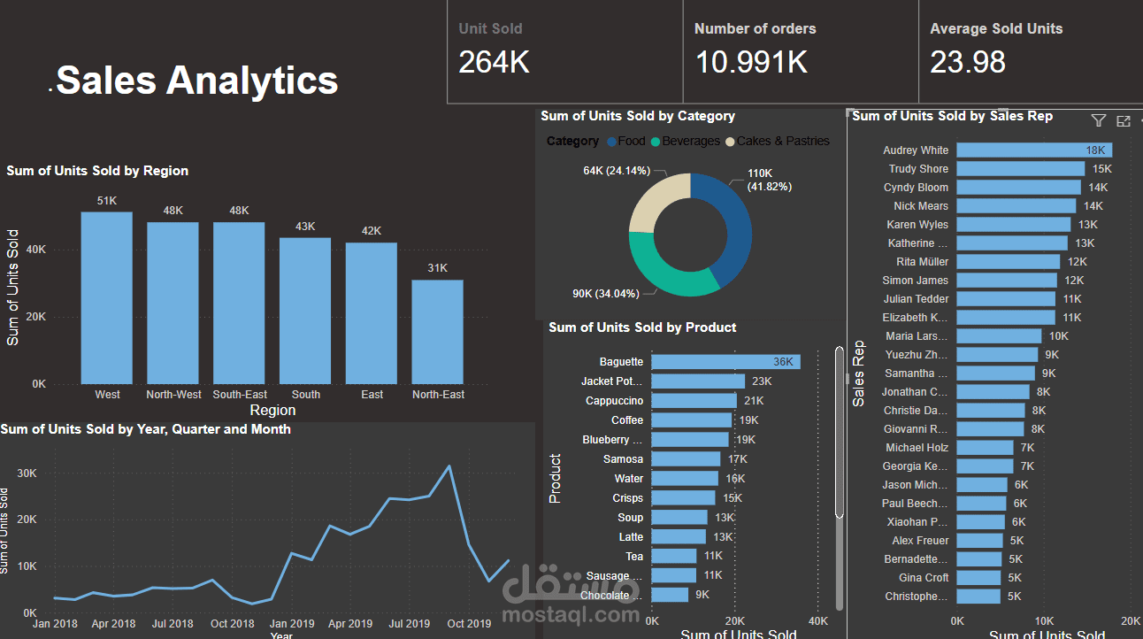Sales Analytics | مستقل