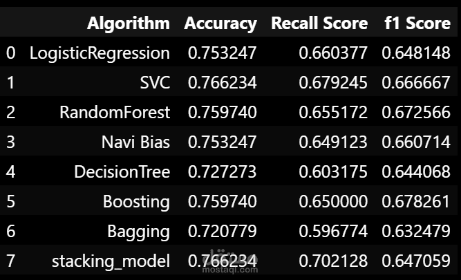 Data Analysis and Classification Using Machine Learning Algorithms | مستقل