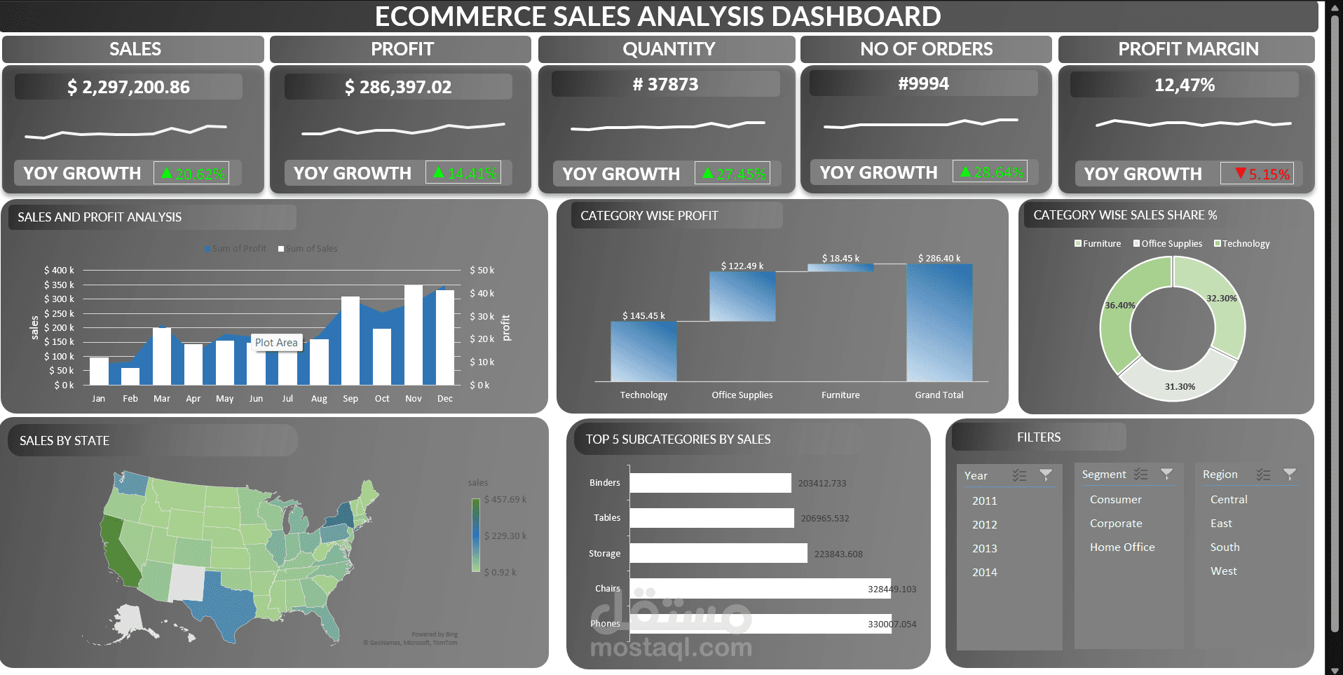 Ecommerce Sales Analysis Dashboard | مستقل