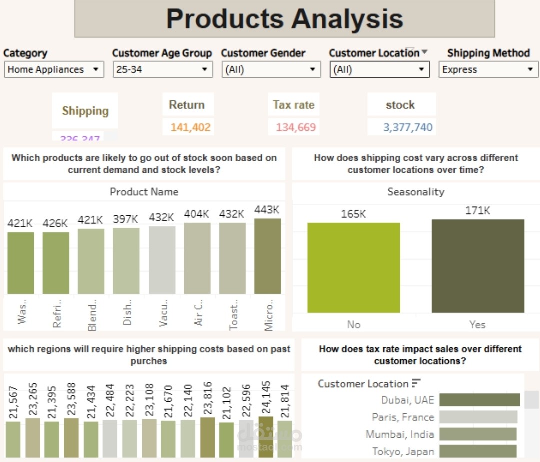 Supply chain data analysis | مستقل