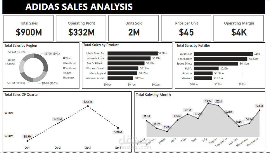 Adidas analysis Dashboard using power Bi | مستقل