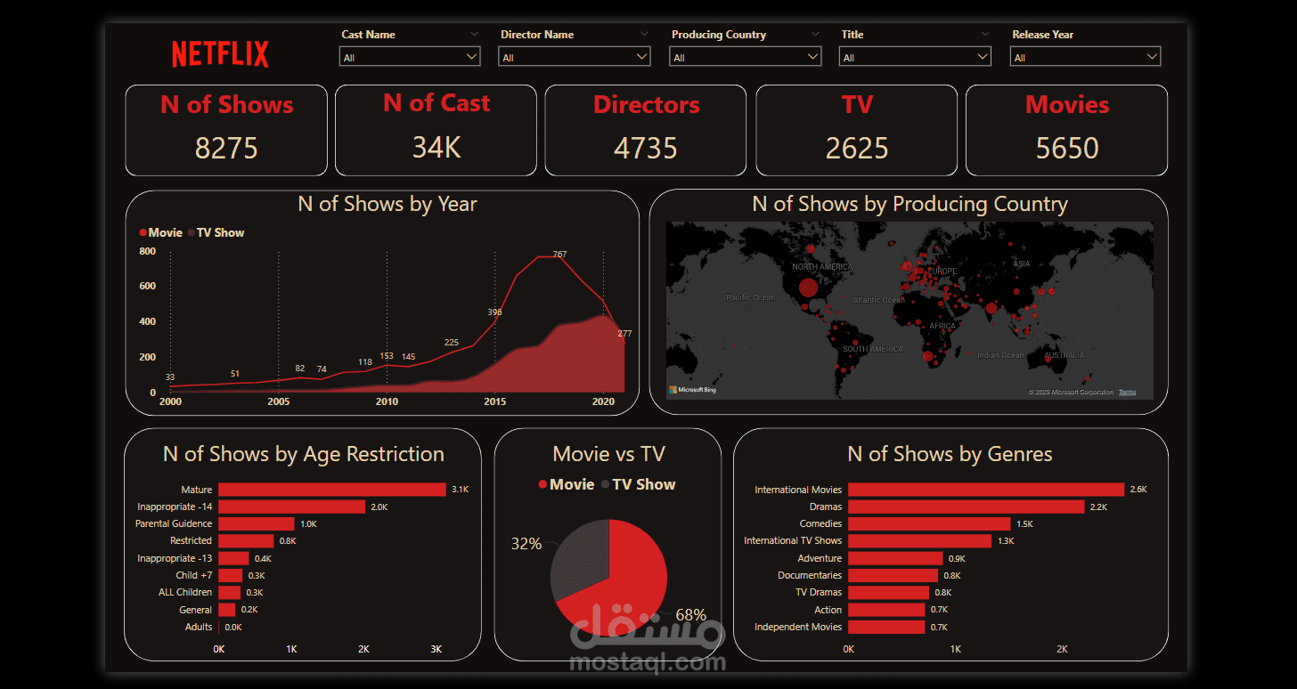 تحليل بيانات شبكة نتفلكس | مستقل