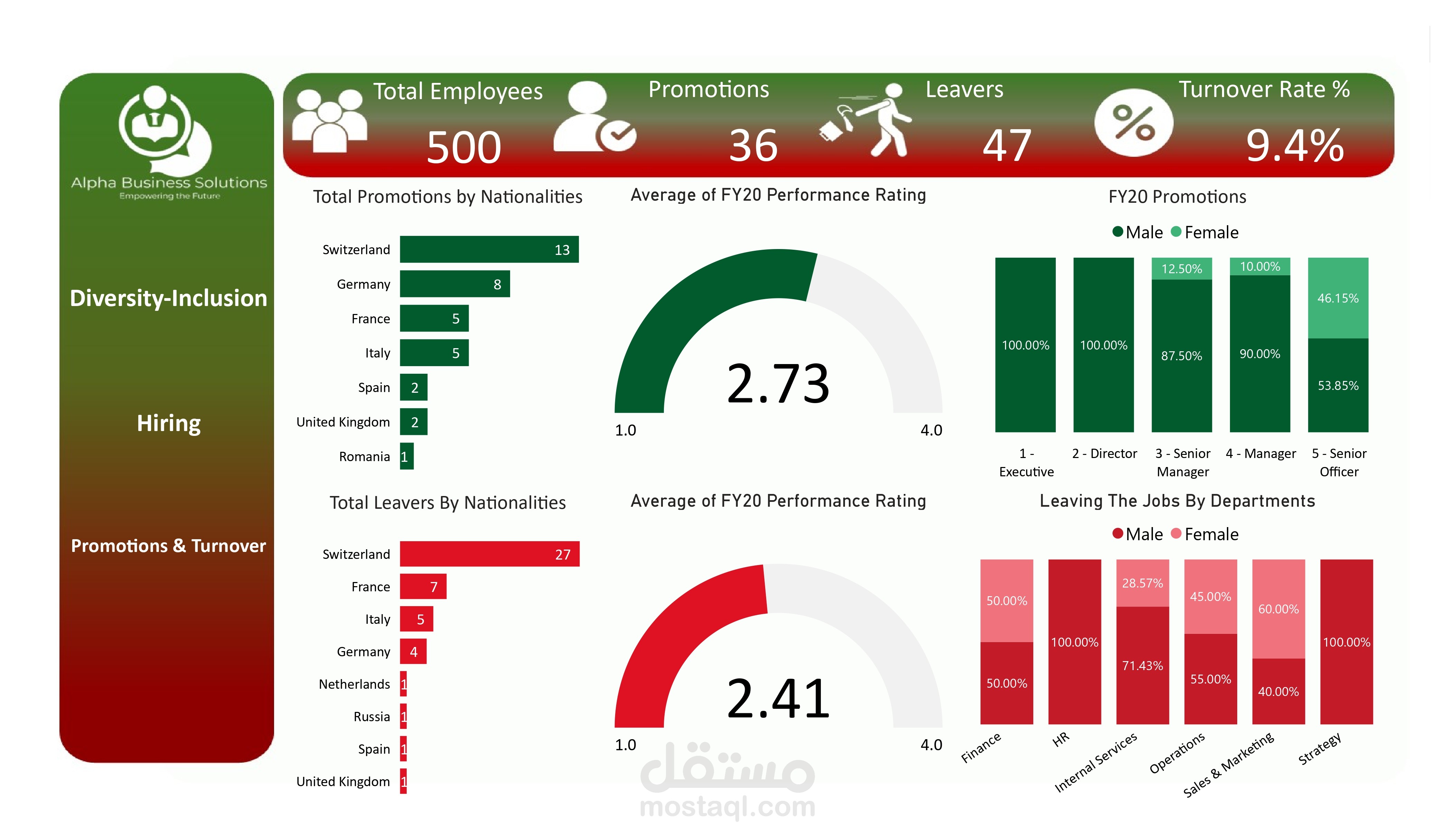 Hr Analysis PWC | مستقل
