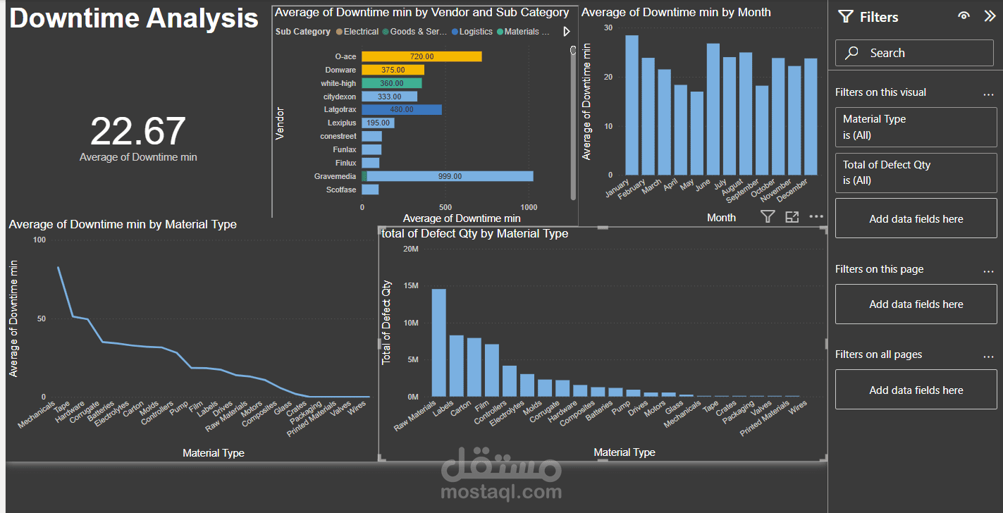 Downtime Analysis | مستقل