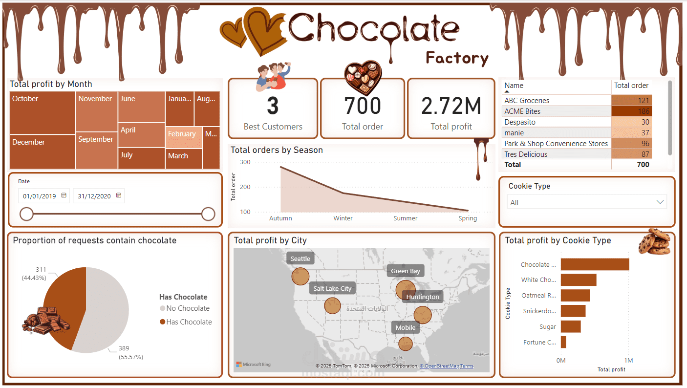 Chocolate factory dashboard | مستقل