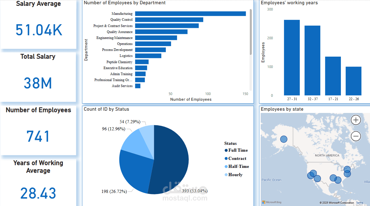 HR Analytics | مستقل