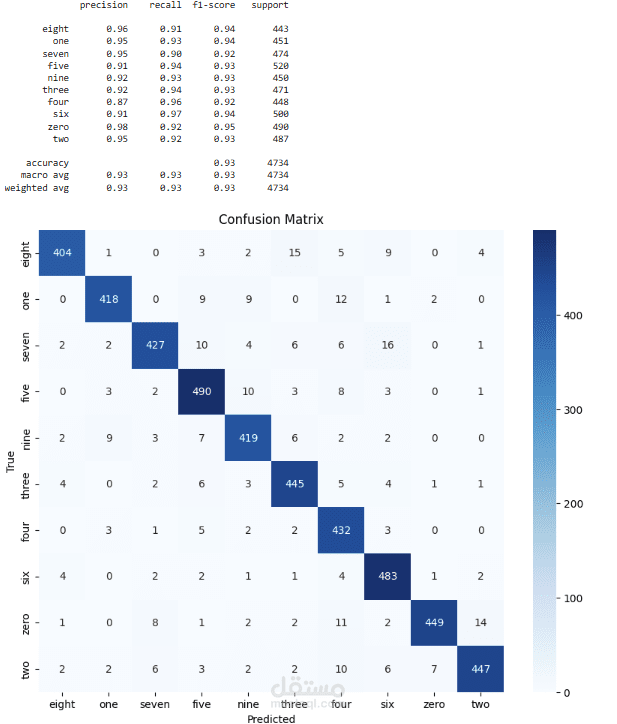 Speech Command Recognition Using CNN | مستقل