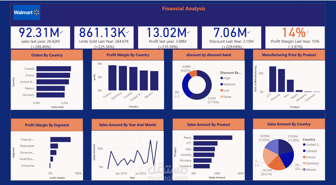 Walmart financial analysis | مستقل