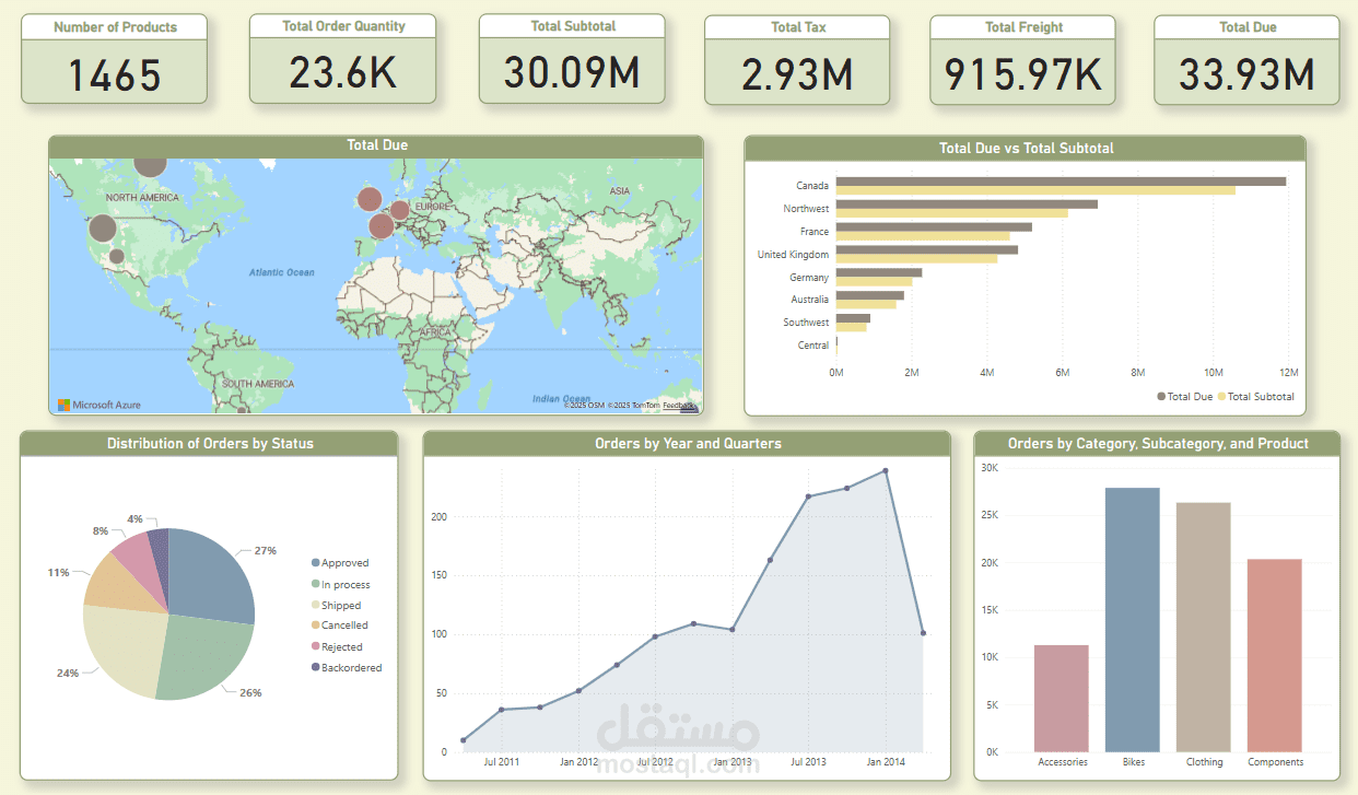 Adventure Works 2022 Analysis | مستقل