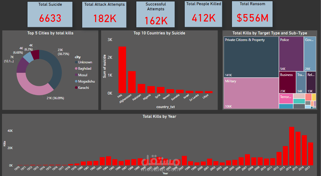 Global Terrorism Analysis Using Power BI | مستقل