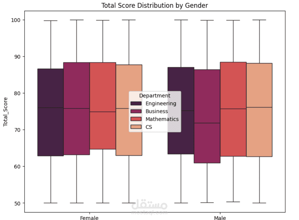 Analysis of the Students Grading Dataset Project | مستقل