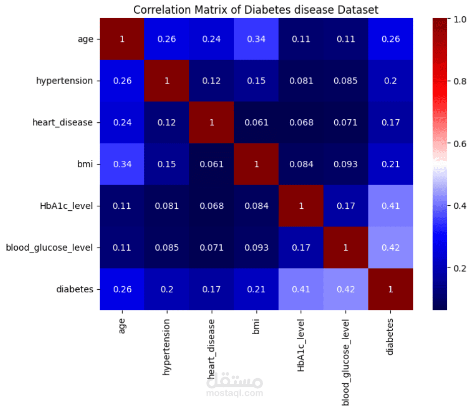 Diabetes Data Analysis Using Knn And Random Forest Algorithms مستقل