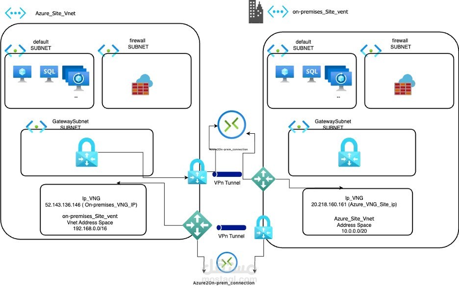 Simulated Site-to-Site VPN with Azure: High Availability, Redundancy ...