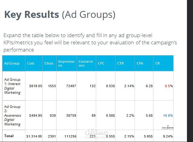 evaluate Google ads campaign | مستقل evaluate Google ads campaign | مستقل