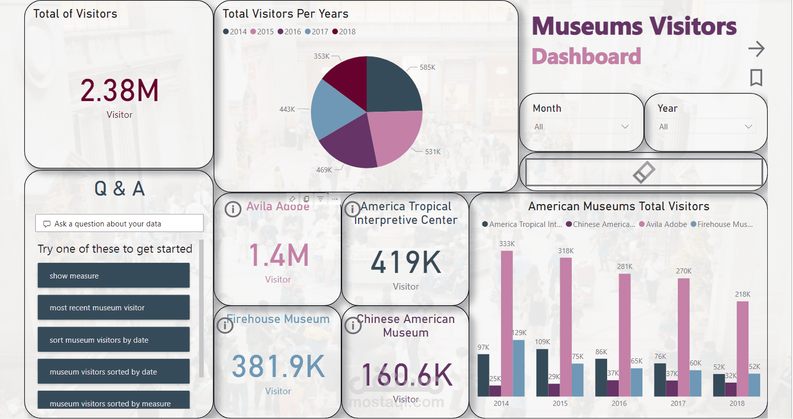 Dashboard for 4 museums visitors in America | مستقل