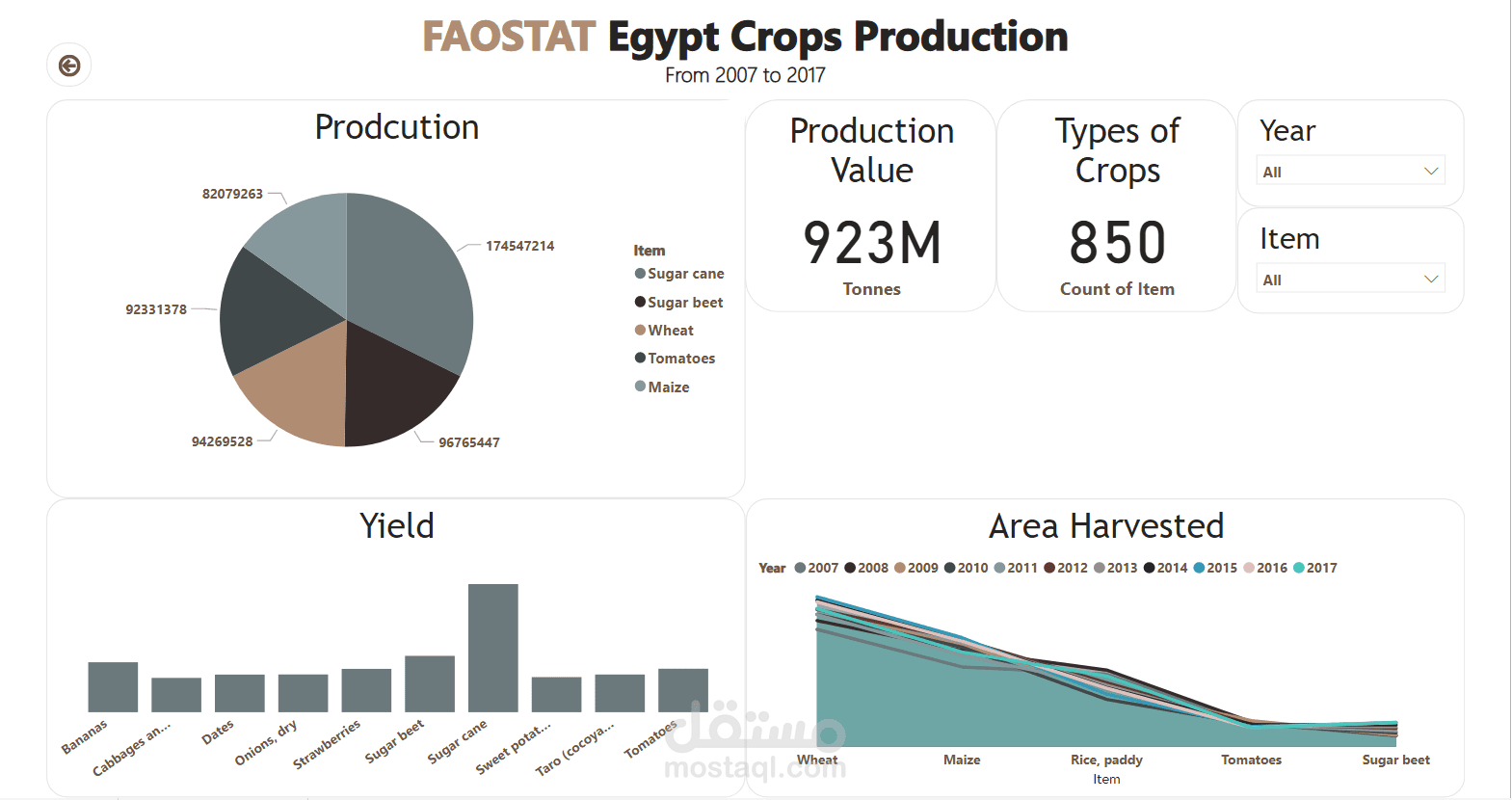 FAOSTAT egypt crops production | مستقل