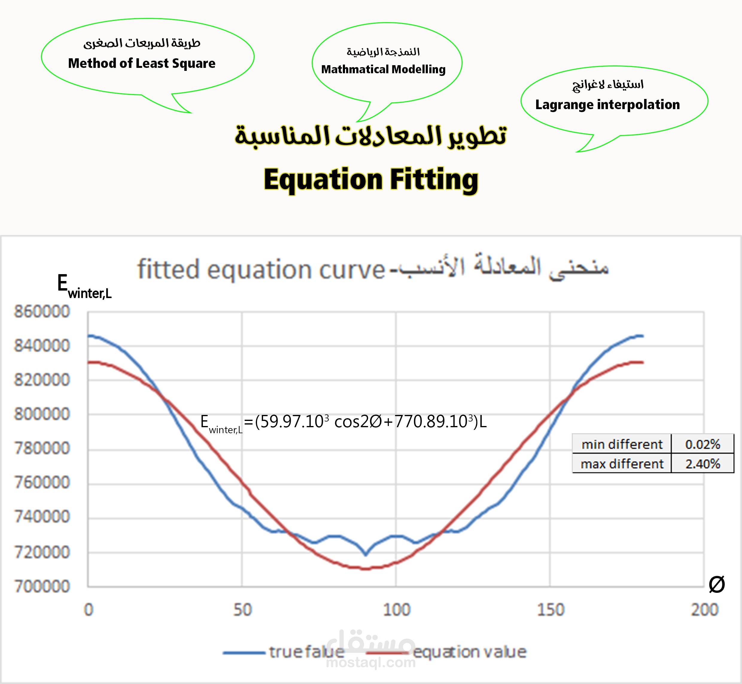 تطوير المعادلة الأنسب باستخدام طريقة المربعات الصغرى-Equation fitting ...