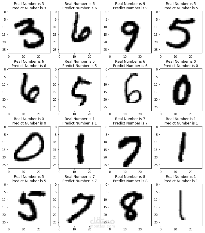 Mnist Simple Cnn Keras Accuracy 0 99 Top 1 مستقل