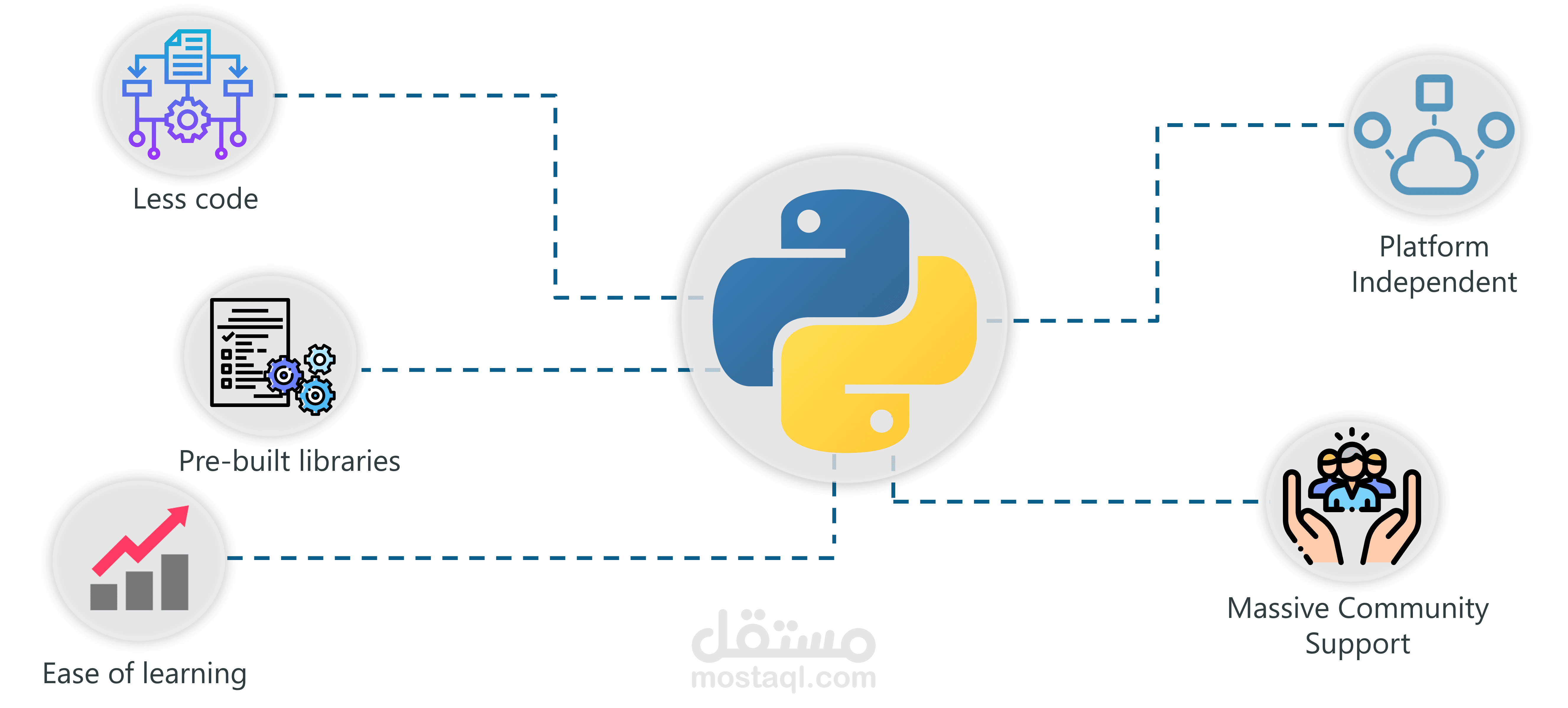 البرمجة بلغة بايثون | مستقل