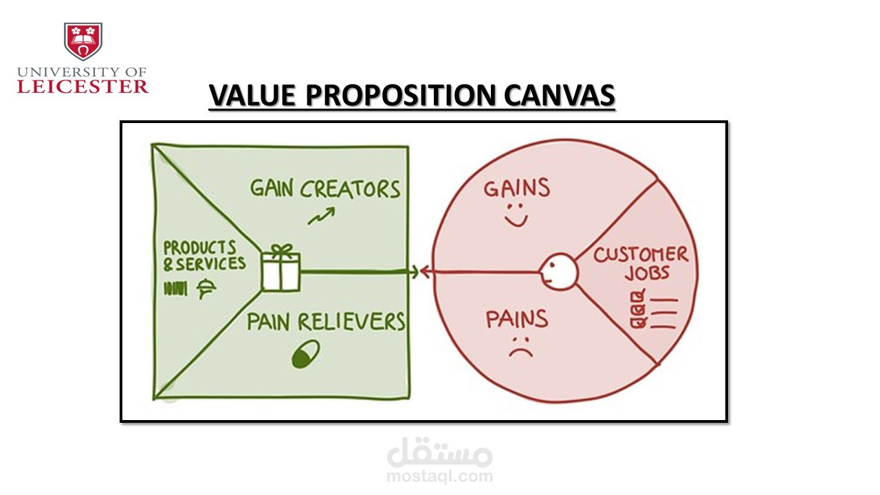 VALUE PROPOSITION CANVAS - VPC | مستقل