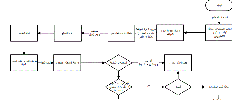 رسم مخططات تدفق العمليات الإدارية | مستقل