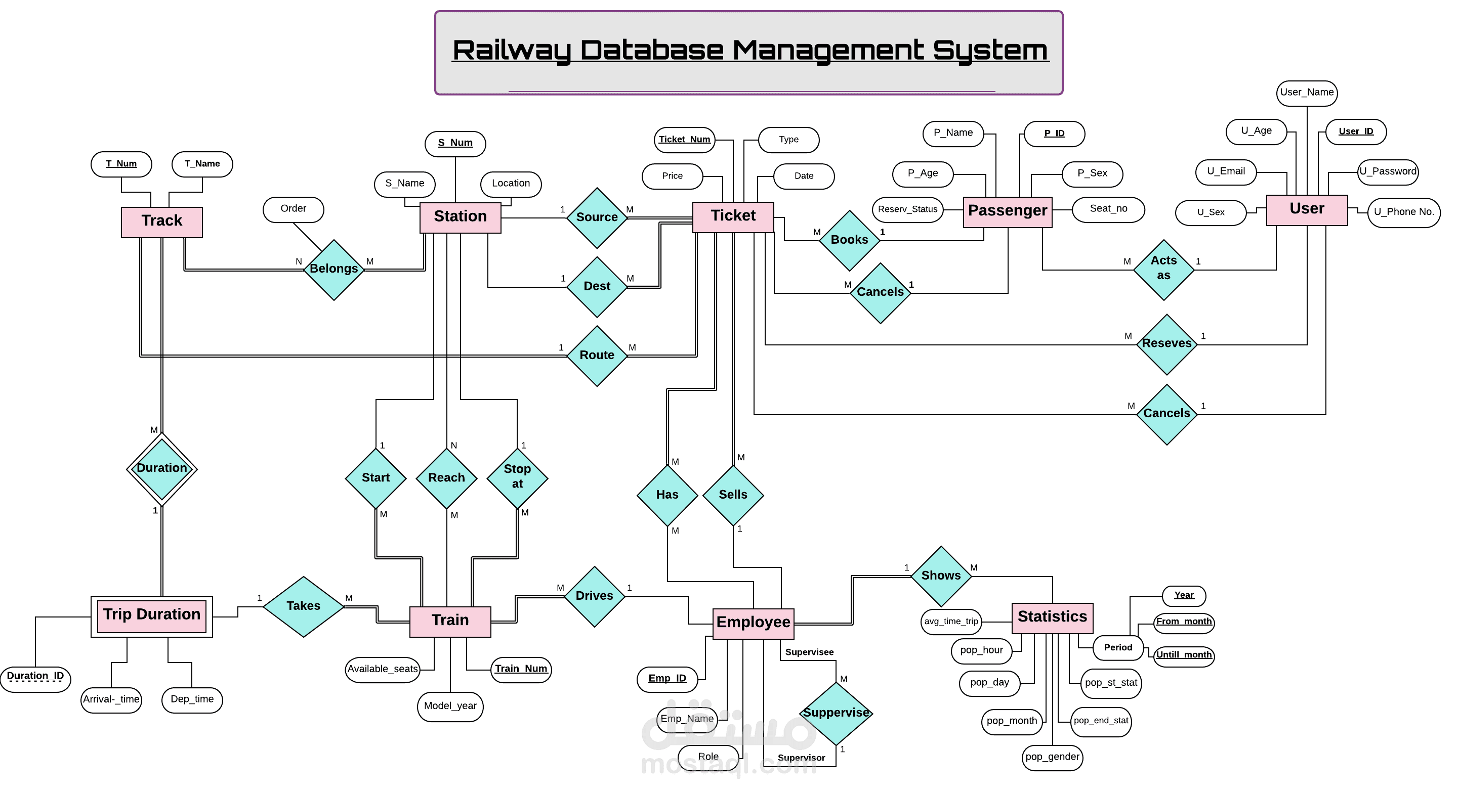 نظام إدارة لقاعدة بيانات السكك الحديدية باستخدام Sql و C مستقل 
