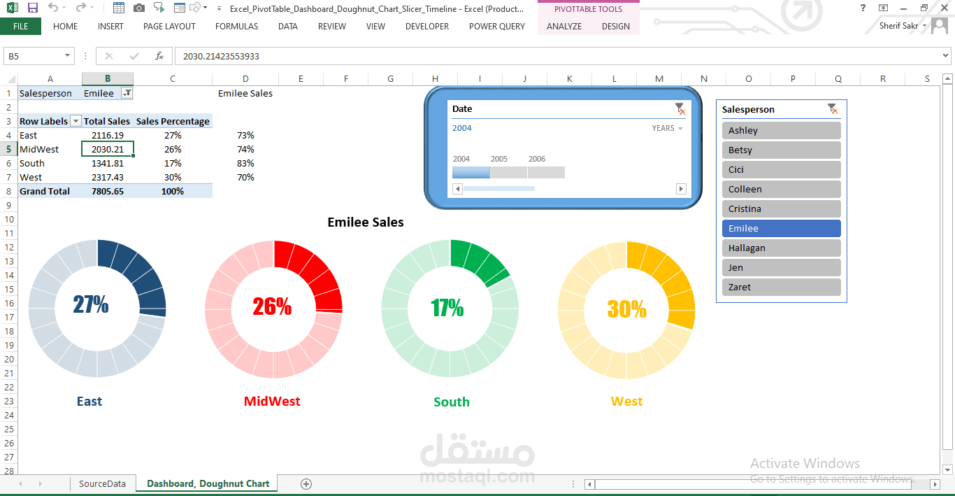 Sales Analysis By Excel Pivot Table And Progress Doughnut Chart 