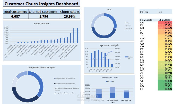 Customer Churn Analysis Dashboard | مستقل Customer Churn Analysis Dashboard | مستقل