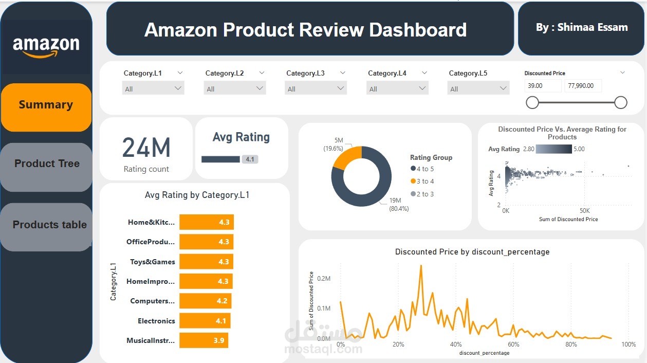 Amazon dashboards - power Bi | مستقل