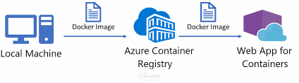 Deployment of a containerized web application | مستقل